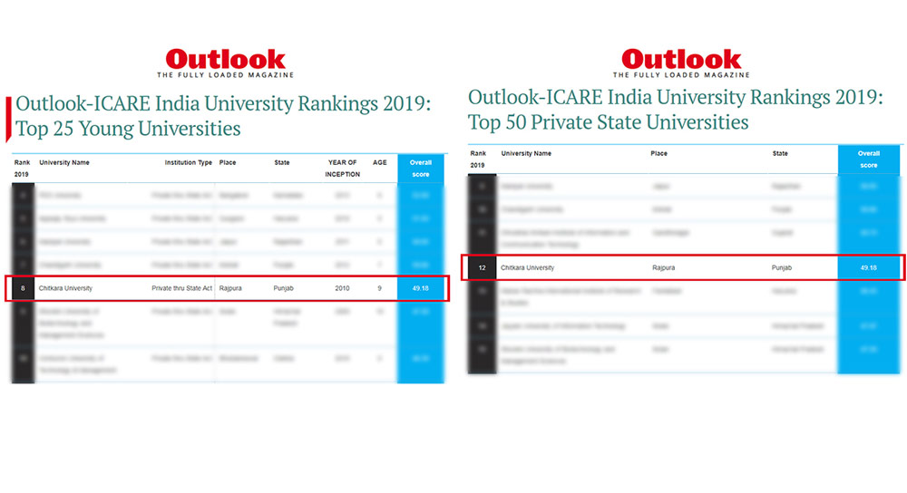 Outlook-ICARE India University Rankings 2019: Chitkara placed 12th ...