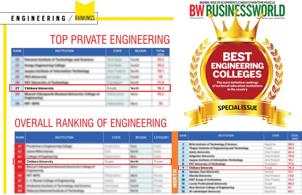Chitkara University ranks among the top 10 private engineering ...