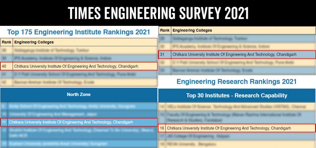 CUIET ranks 31st in the ‘Top 125 Private Engineering Institutes’ in the ...